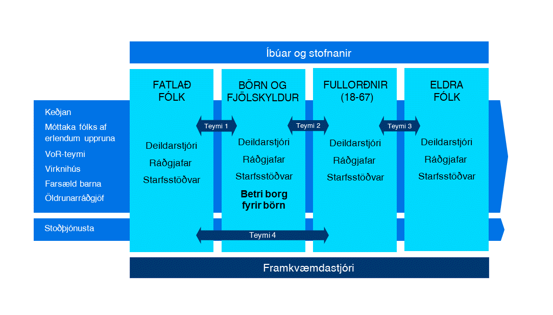 Miðstöðvar | Reykjavik