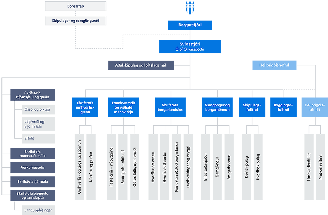 Umhverfis- og skipulagssvið | Reykjavik