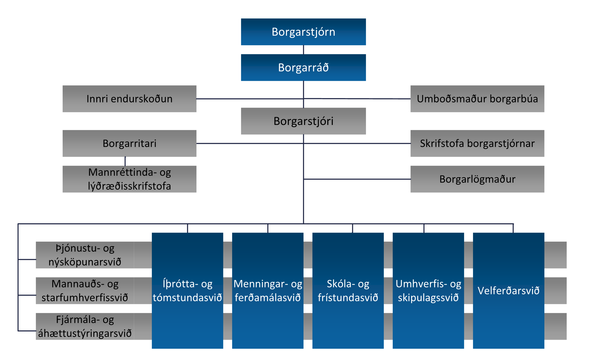 Skipurit Reykjavíkurborgar